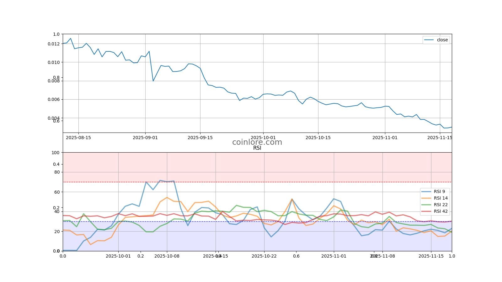 0chain RSI indicator