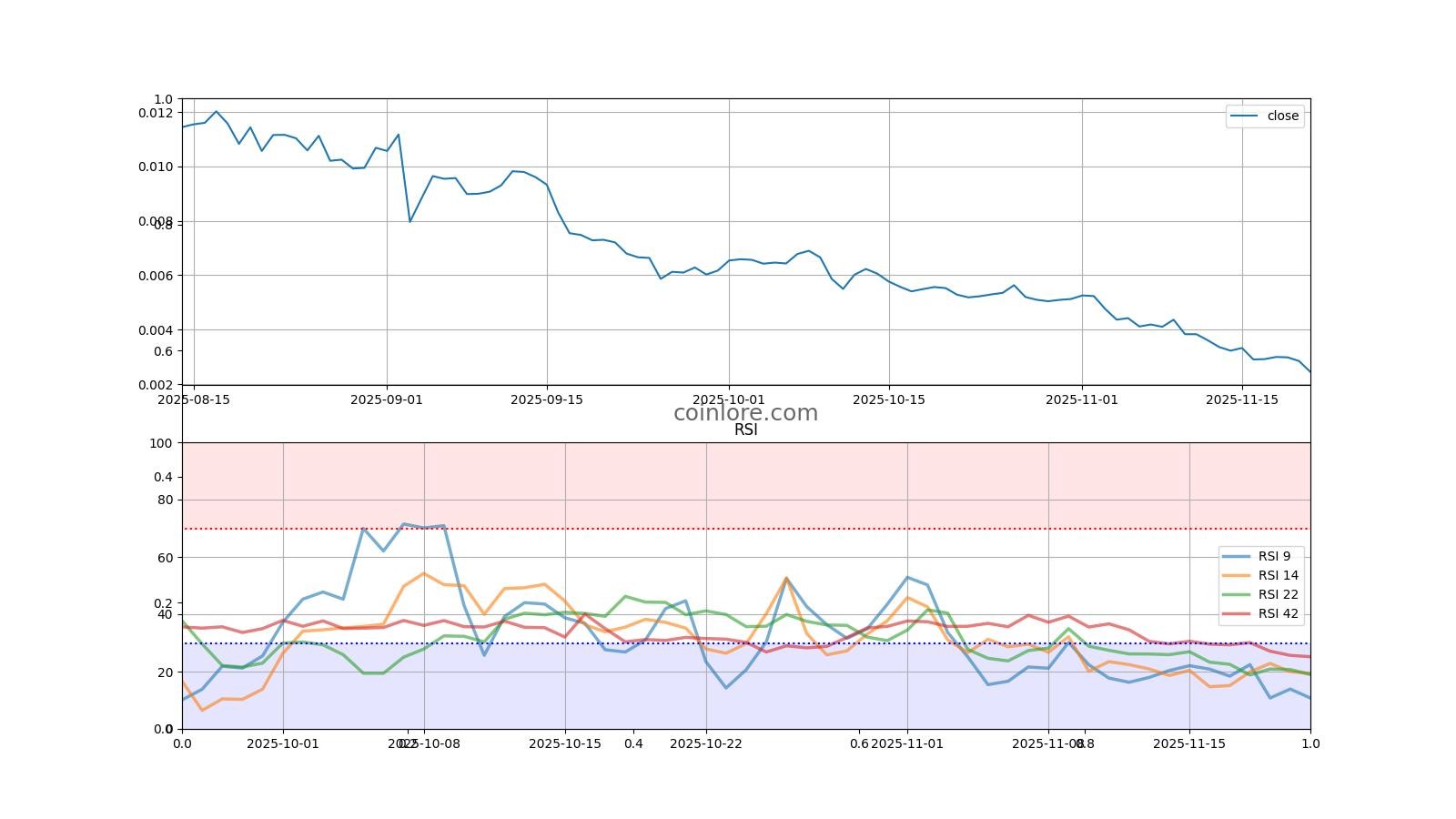 0chain RSI indicator