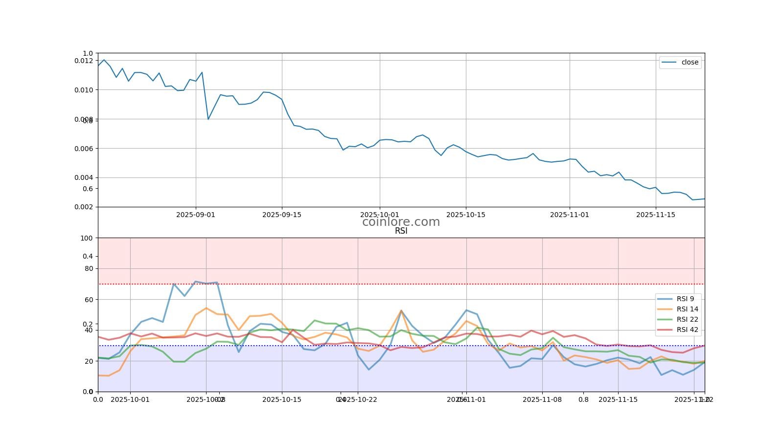 0chain RSI indicator