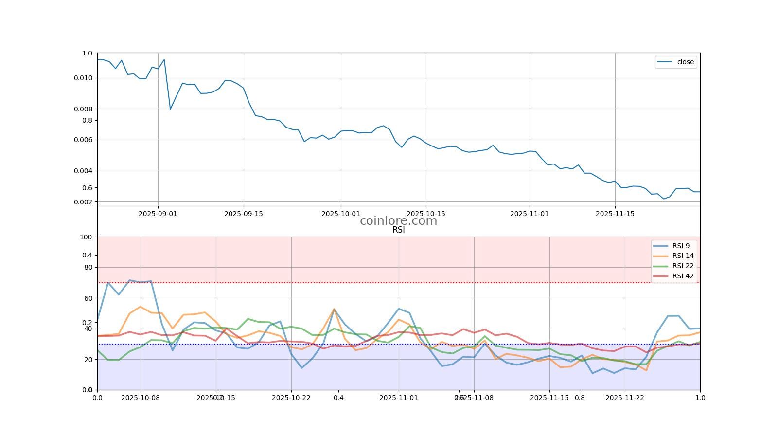 0chain RSI indicator