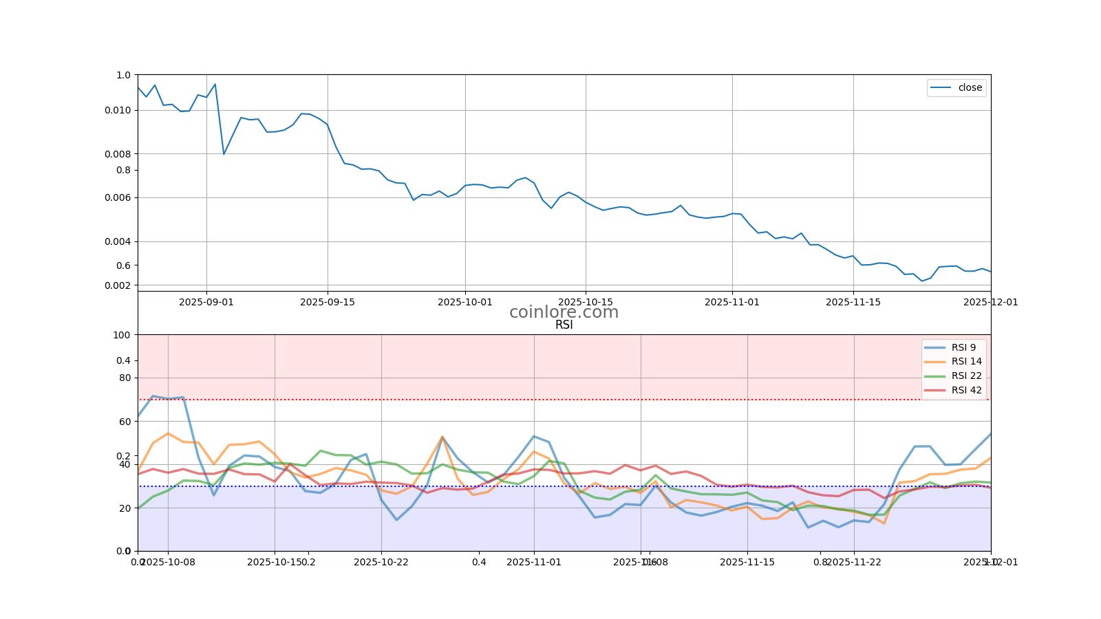 0chain RSI indicator