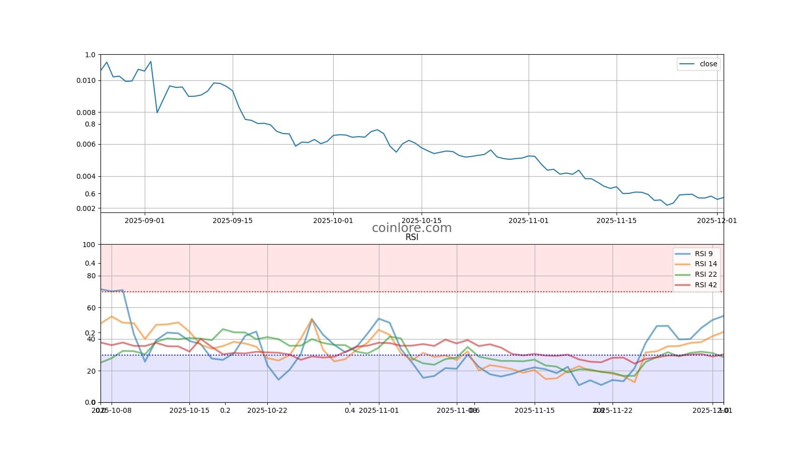 0chain RSI indicator