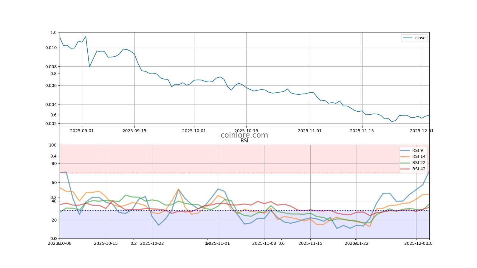 0chain RSI indicator