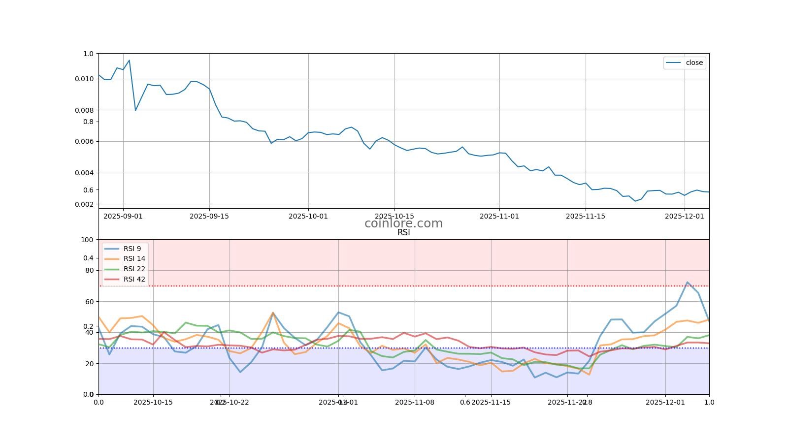0chain RSI indicator