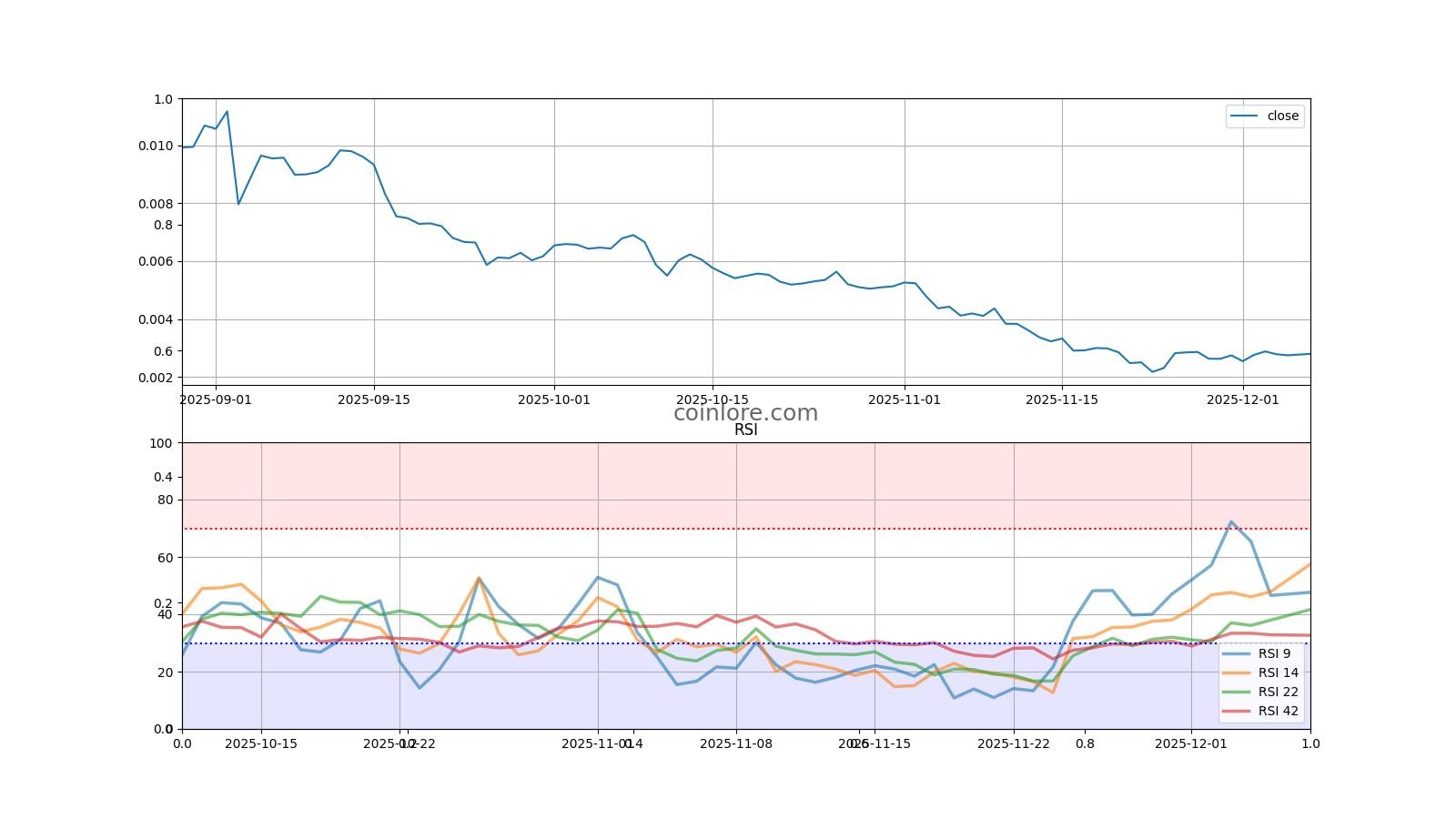 0chain RSI indicator