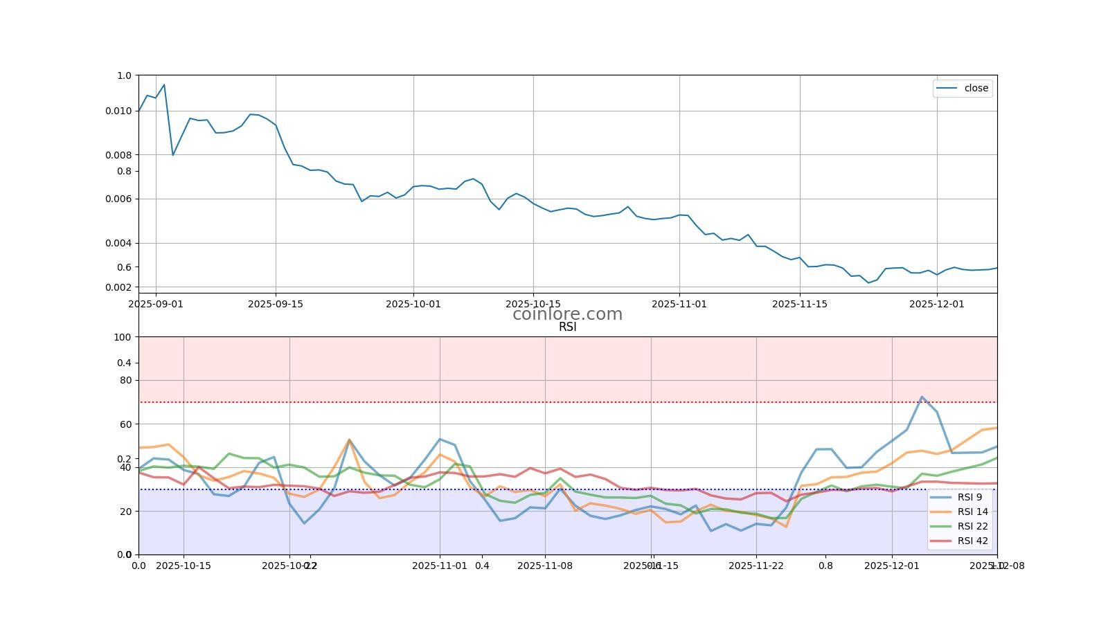 0chain RSI indicator