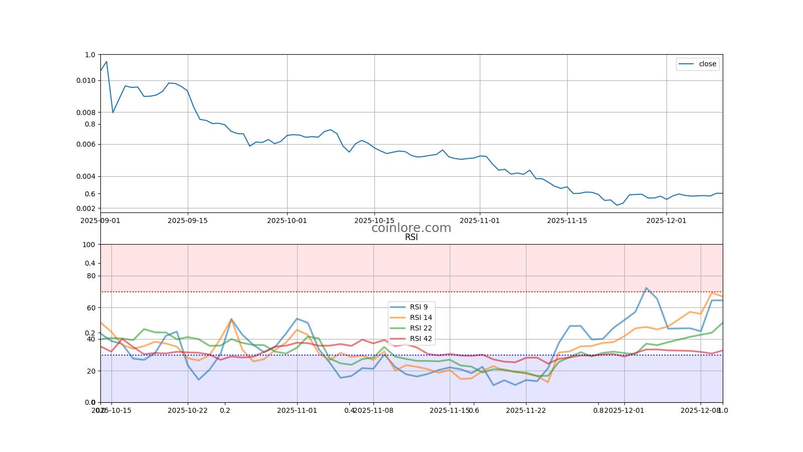 0chain RSI indicator