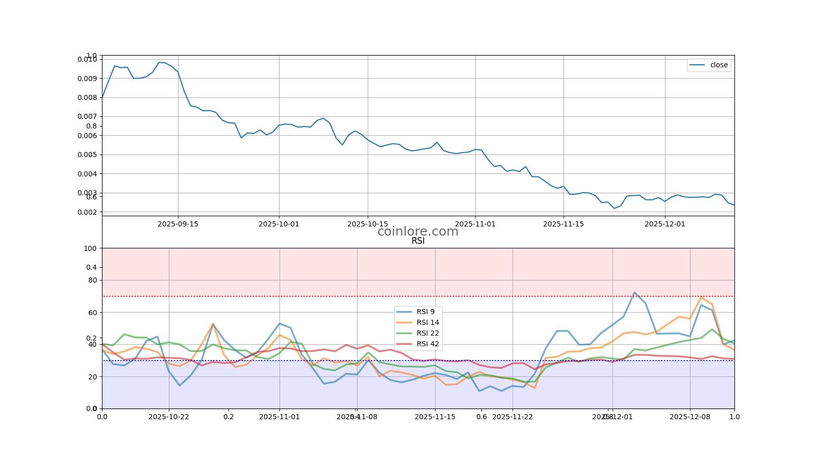 0chain RSI indicator