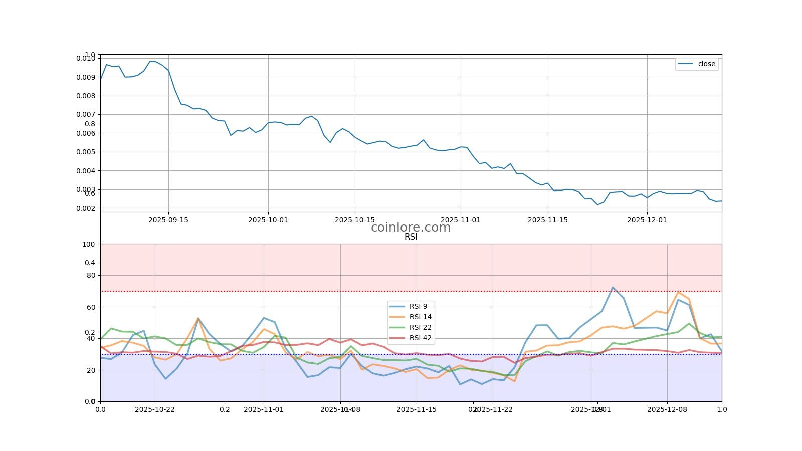 0chain RSI indicator