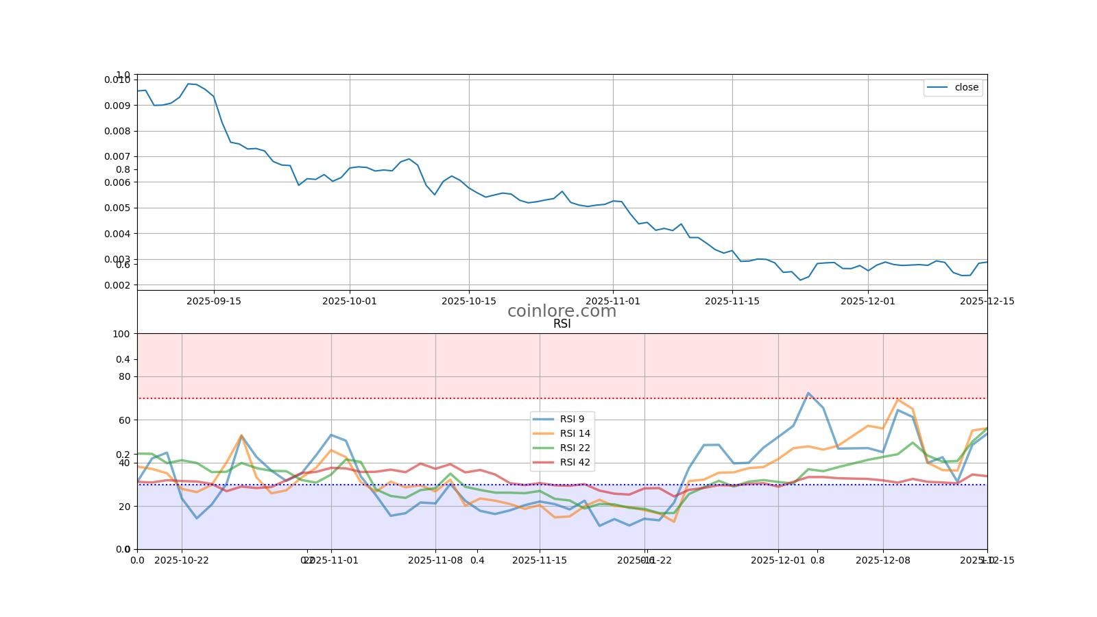 0chain RSI indicator