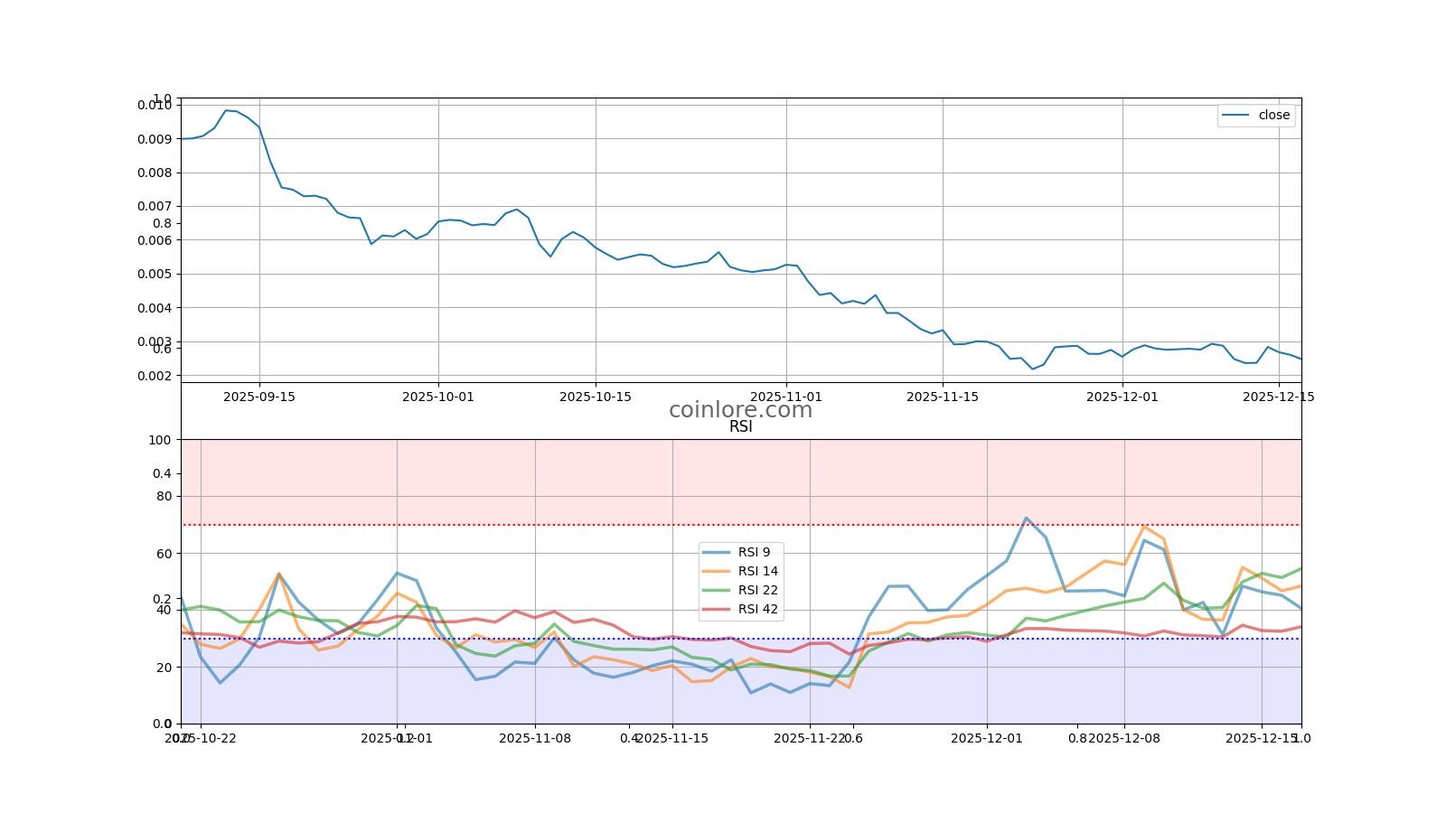 0chain RSI indicator