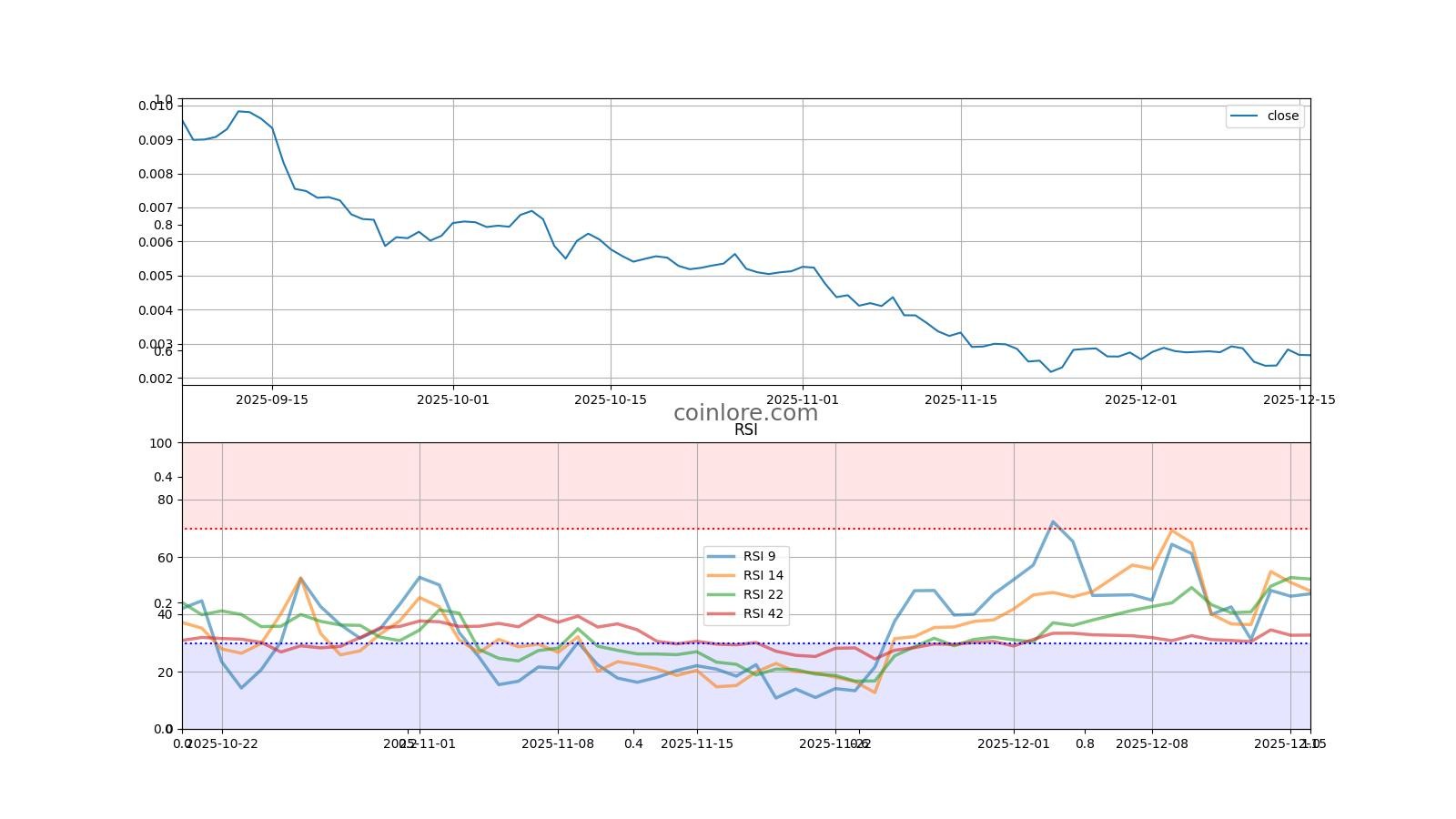 0chain RSI indicator