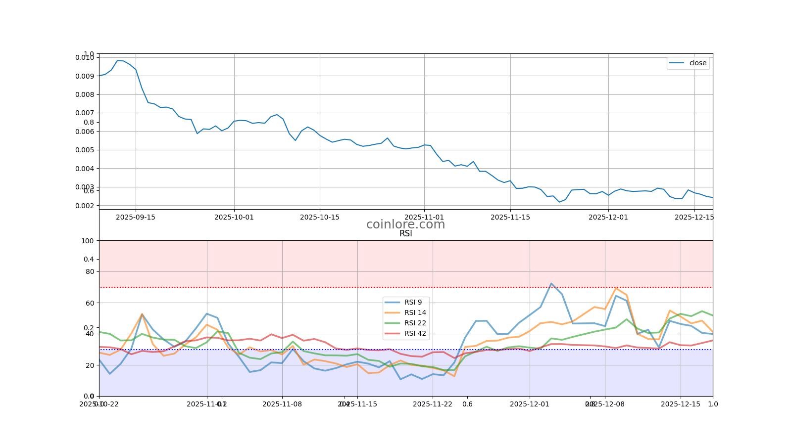 0chain RSI indicator
