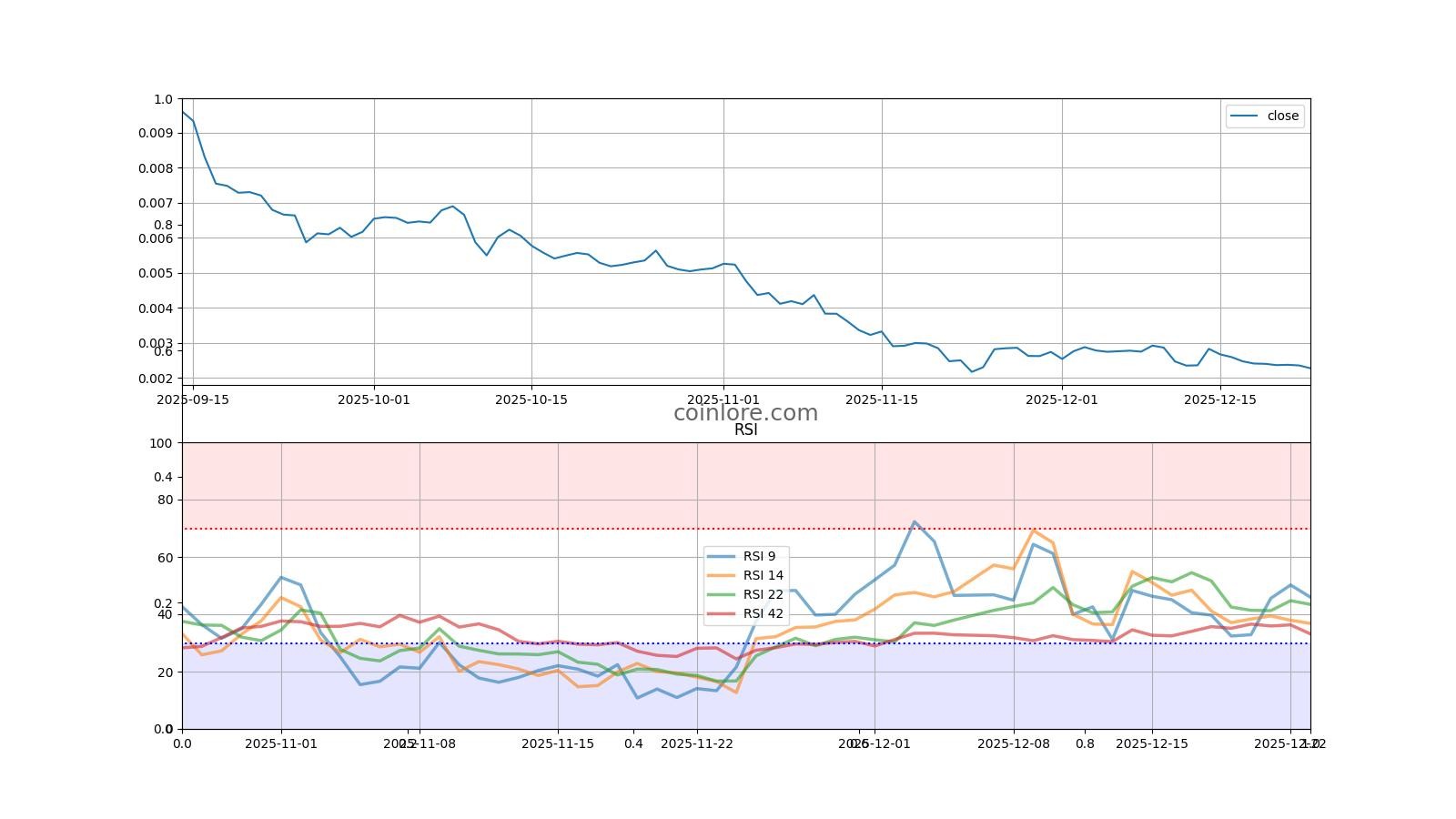 0chain RSI indicator