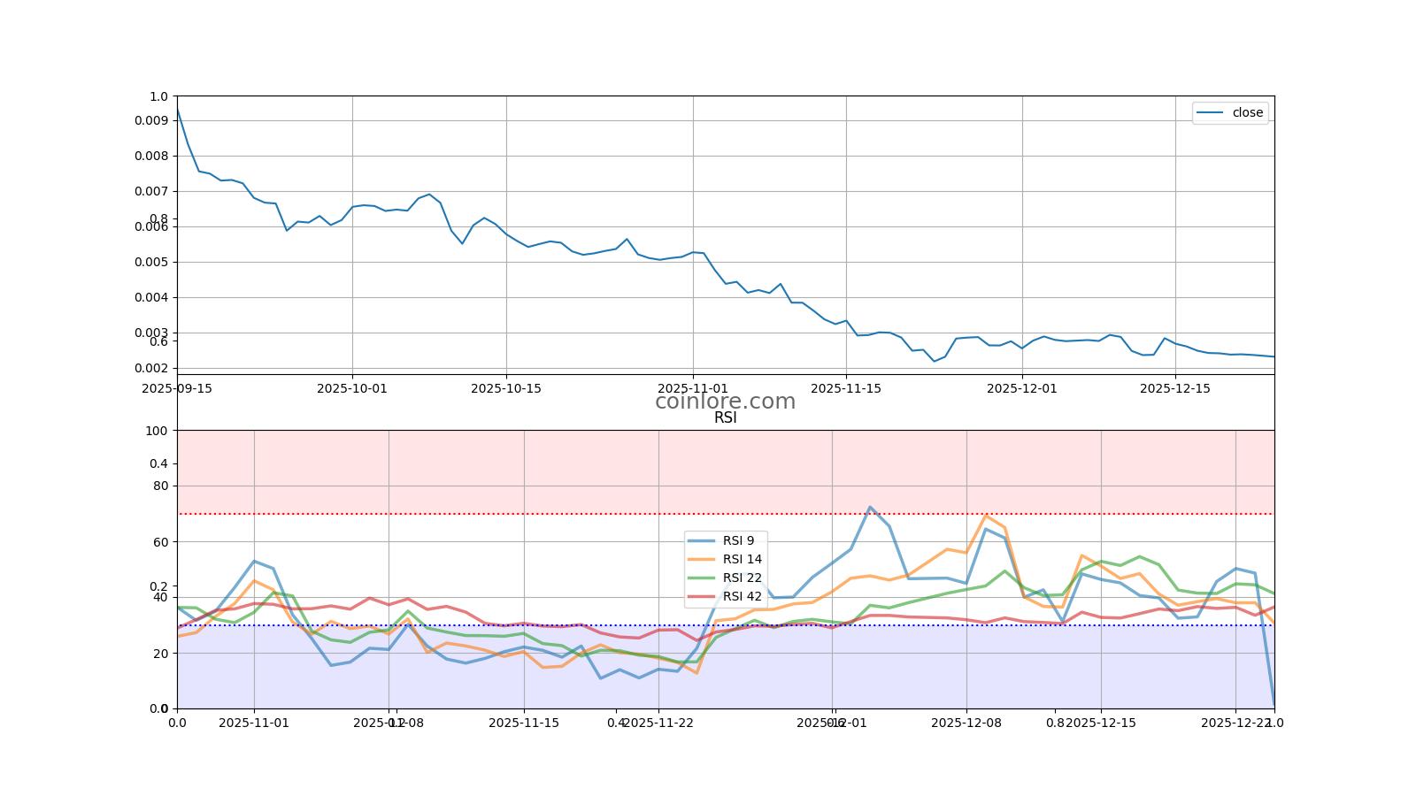 0chain RSI indicator