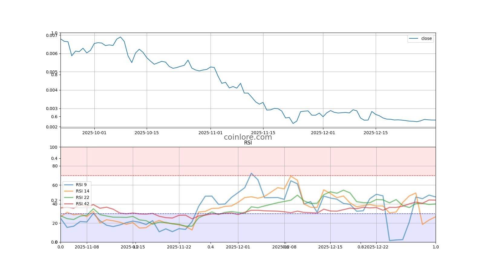 0chain RSI indicator