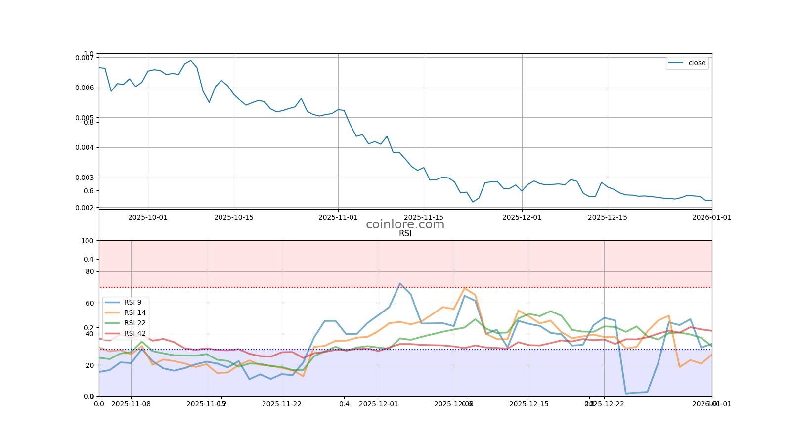 0chain RSI indicator