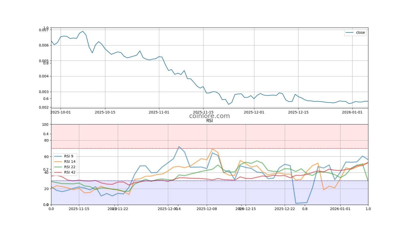 0chain RSI indicator