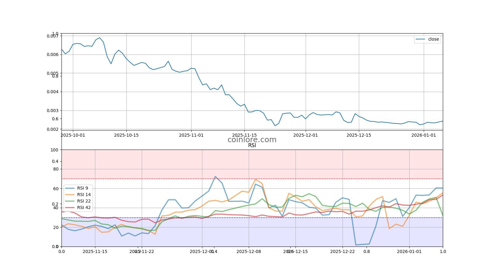 0chain RSI indicator