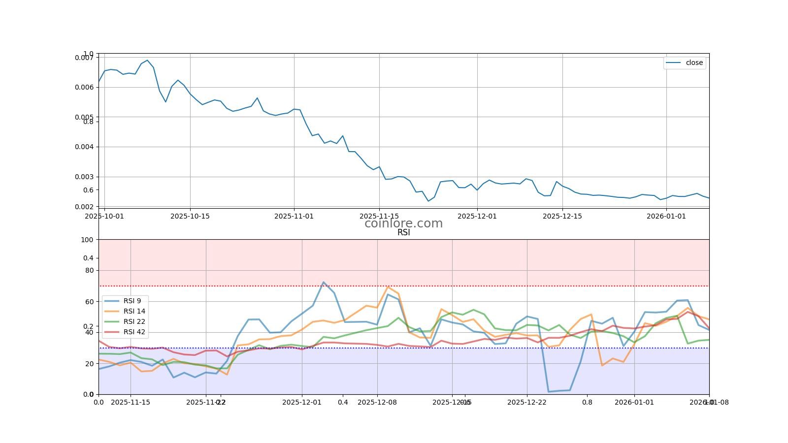 0chain RSI indicator