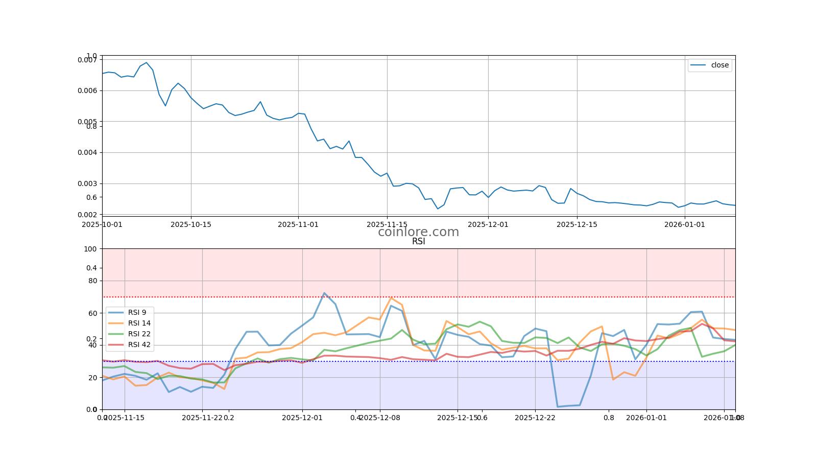 0chain RSI indicator