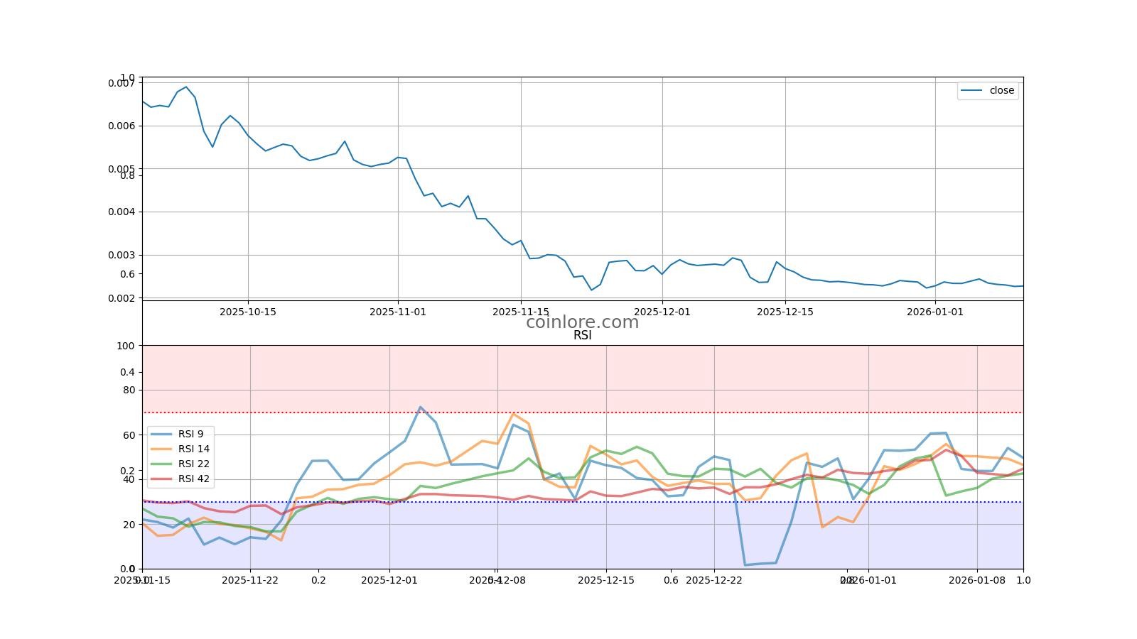 0chain RSI indicator