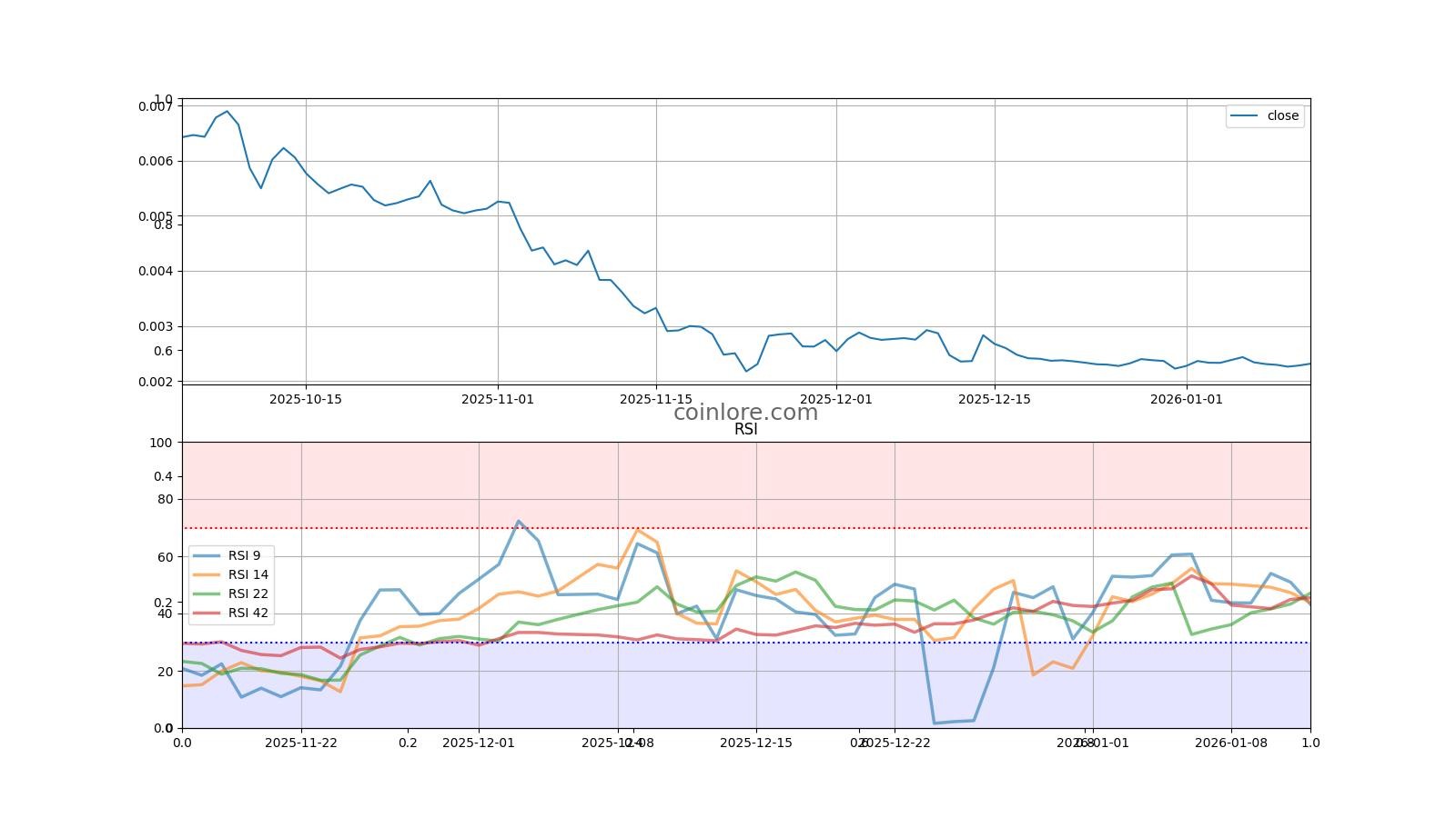 0chain RSI indicator