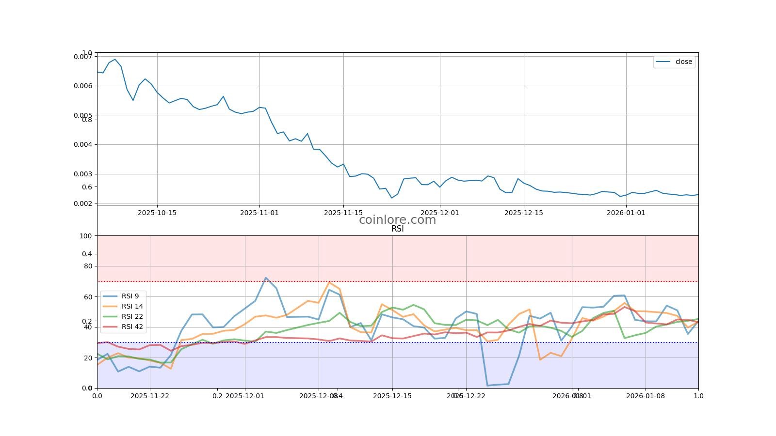 0chain RSI indicator