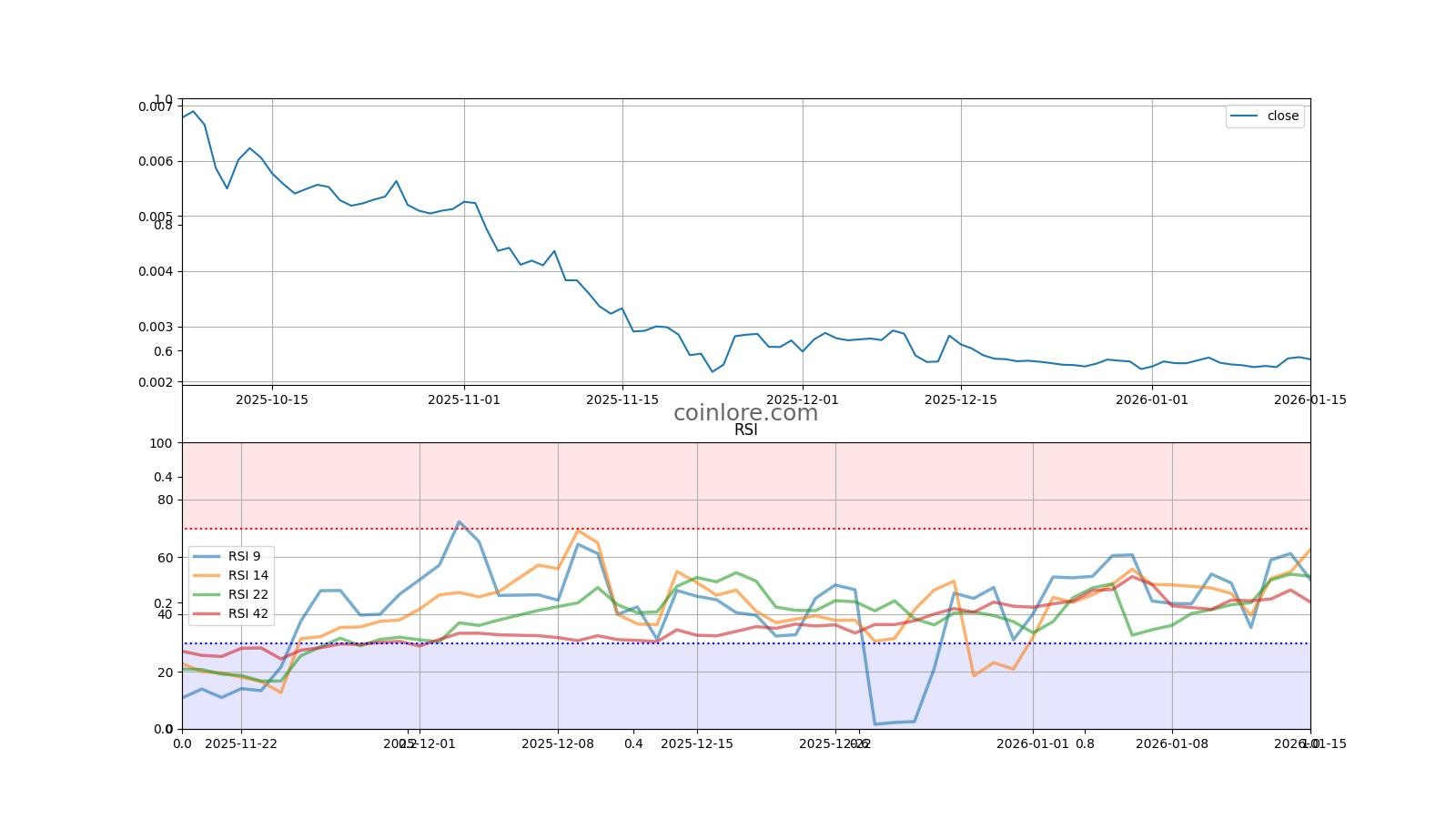 0chain RSI indicator