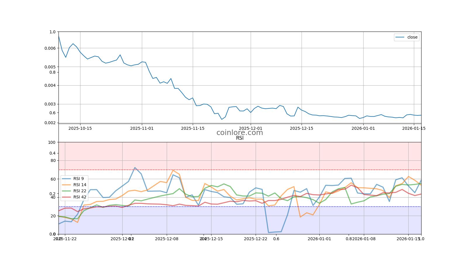 0chain RSI indicator
