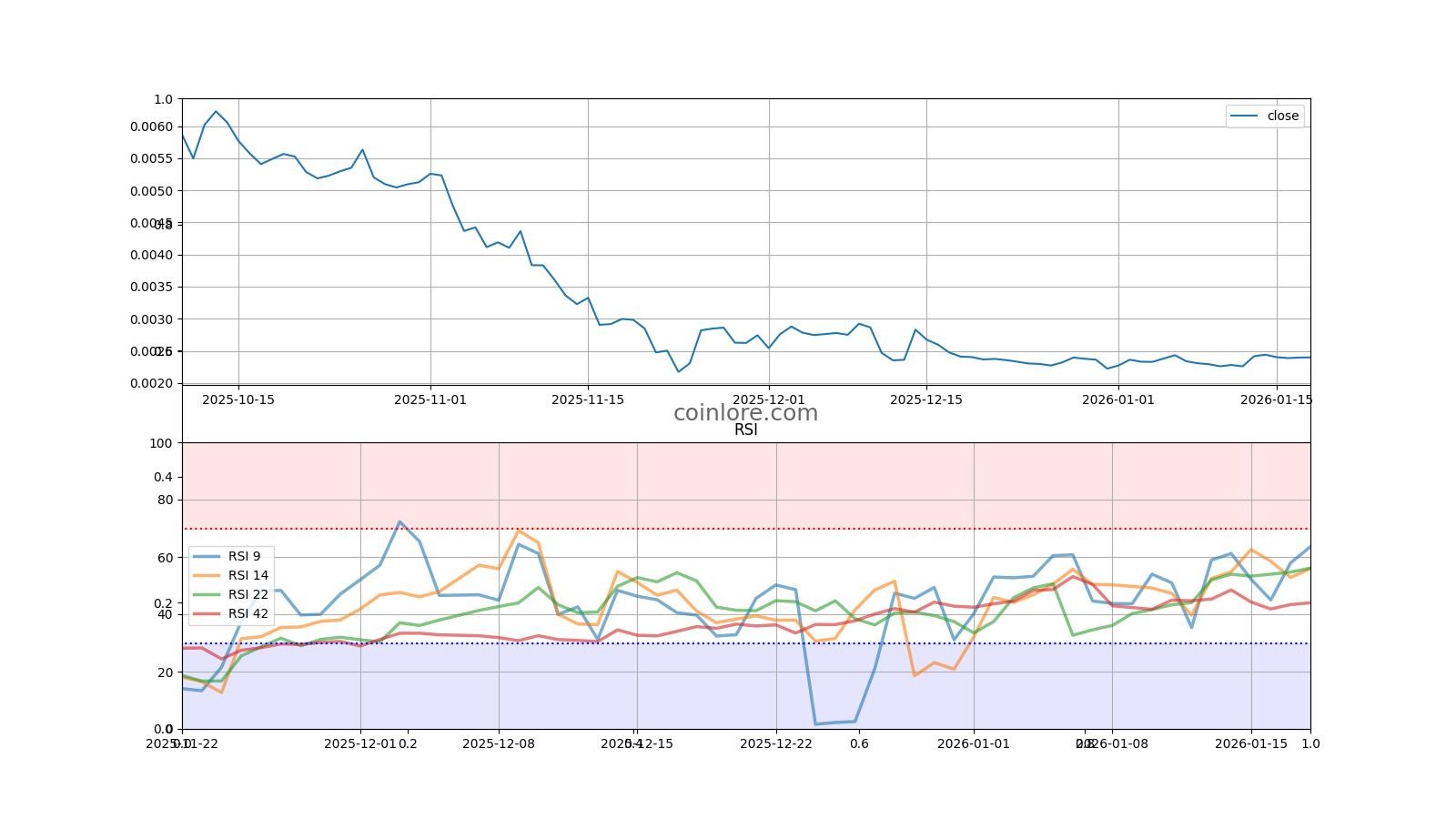 0chain RSI indicator