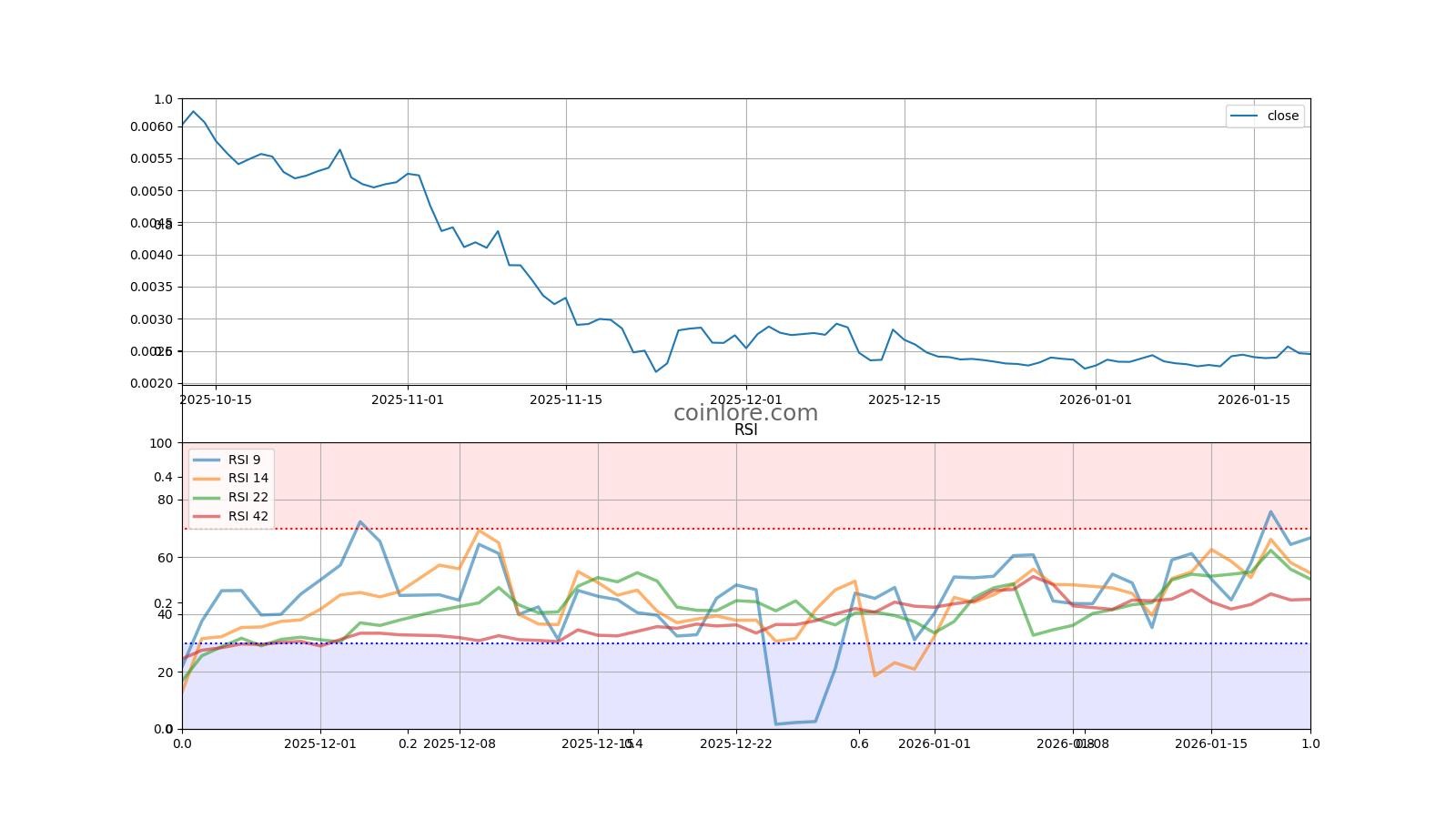 0chain RSI indicator