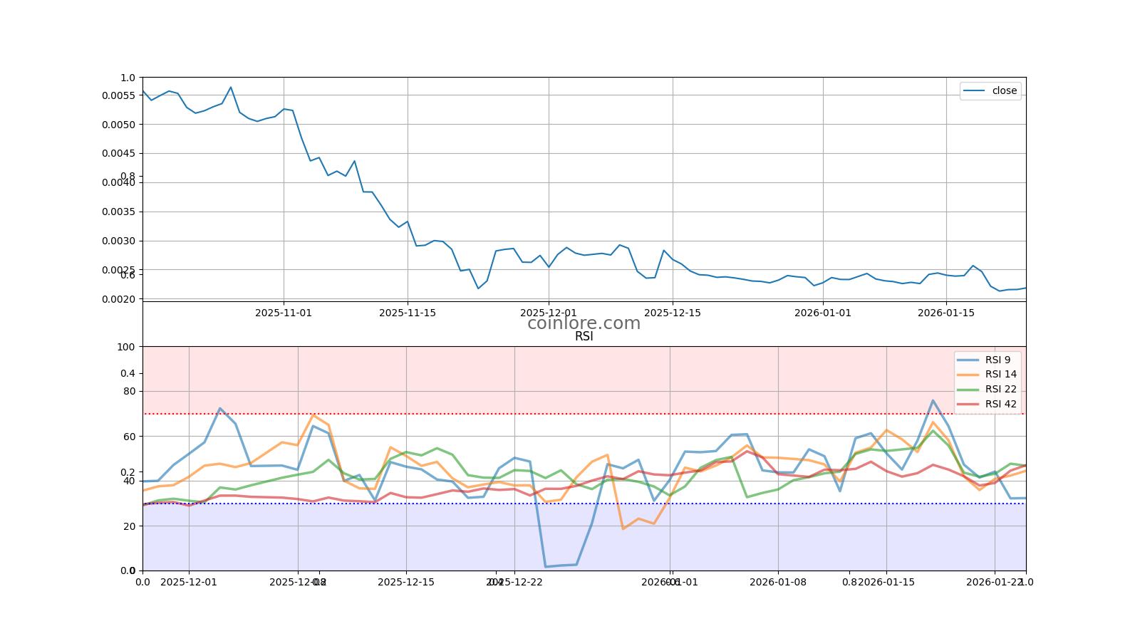 0chain RSI indicator