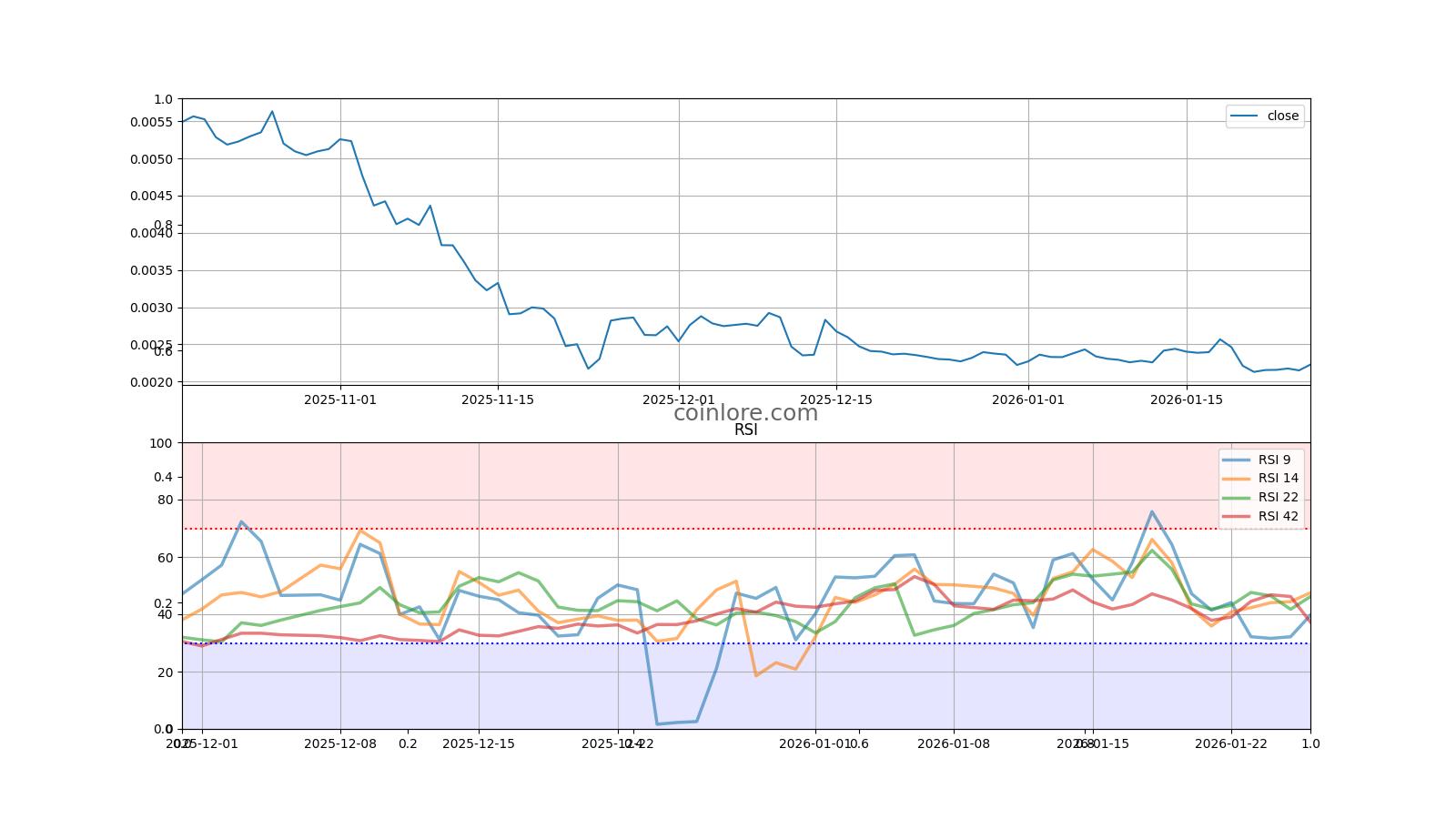 0chain RSI indicator