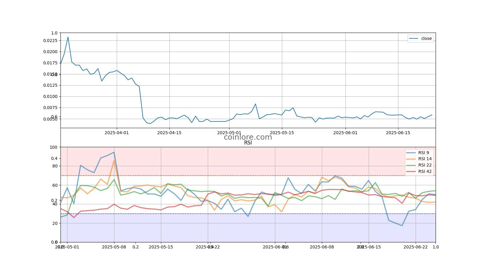 0chain RSI indicator