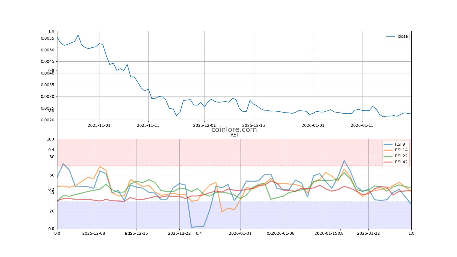 0chain RSI indicator
