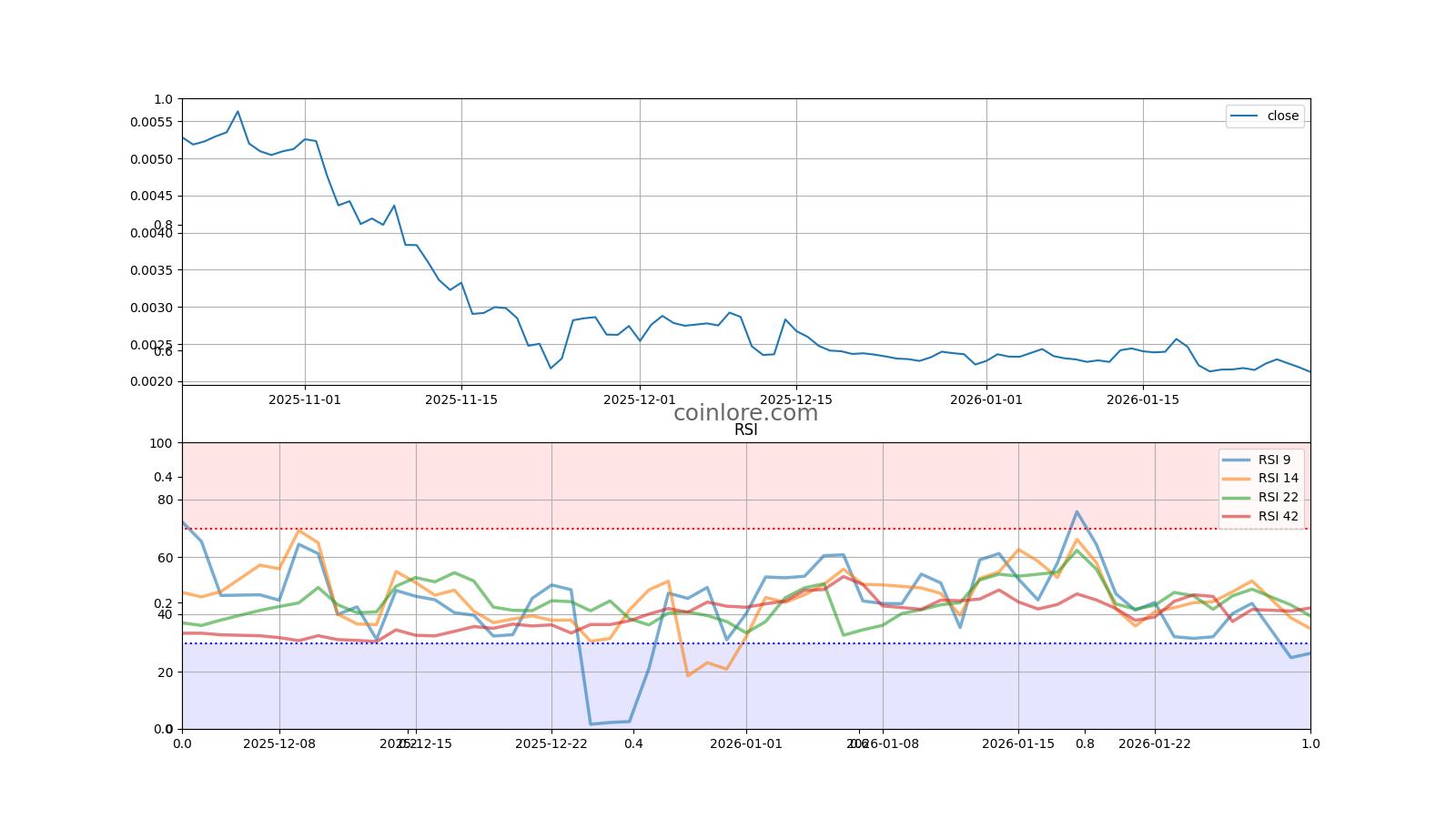 0chain RSI indicator