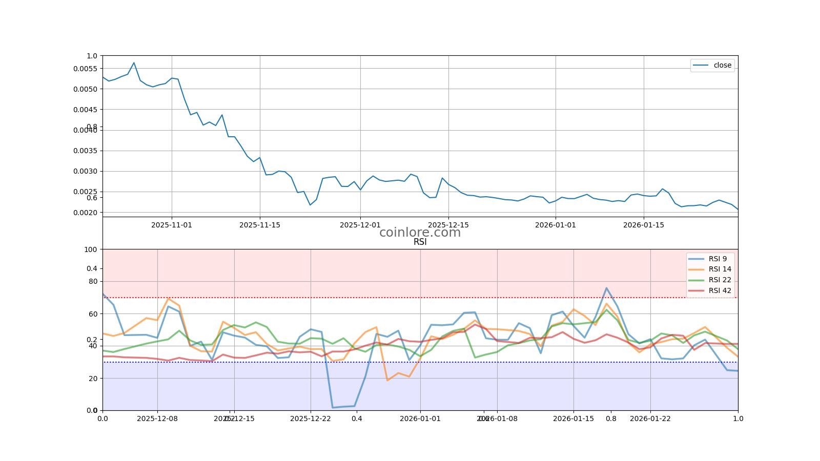 0chain RSI indicator