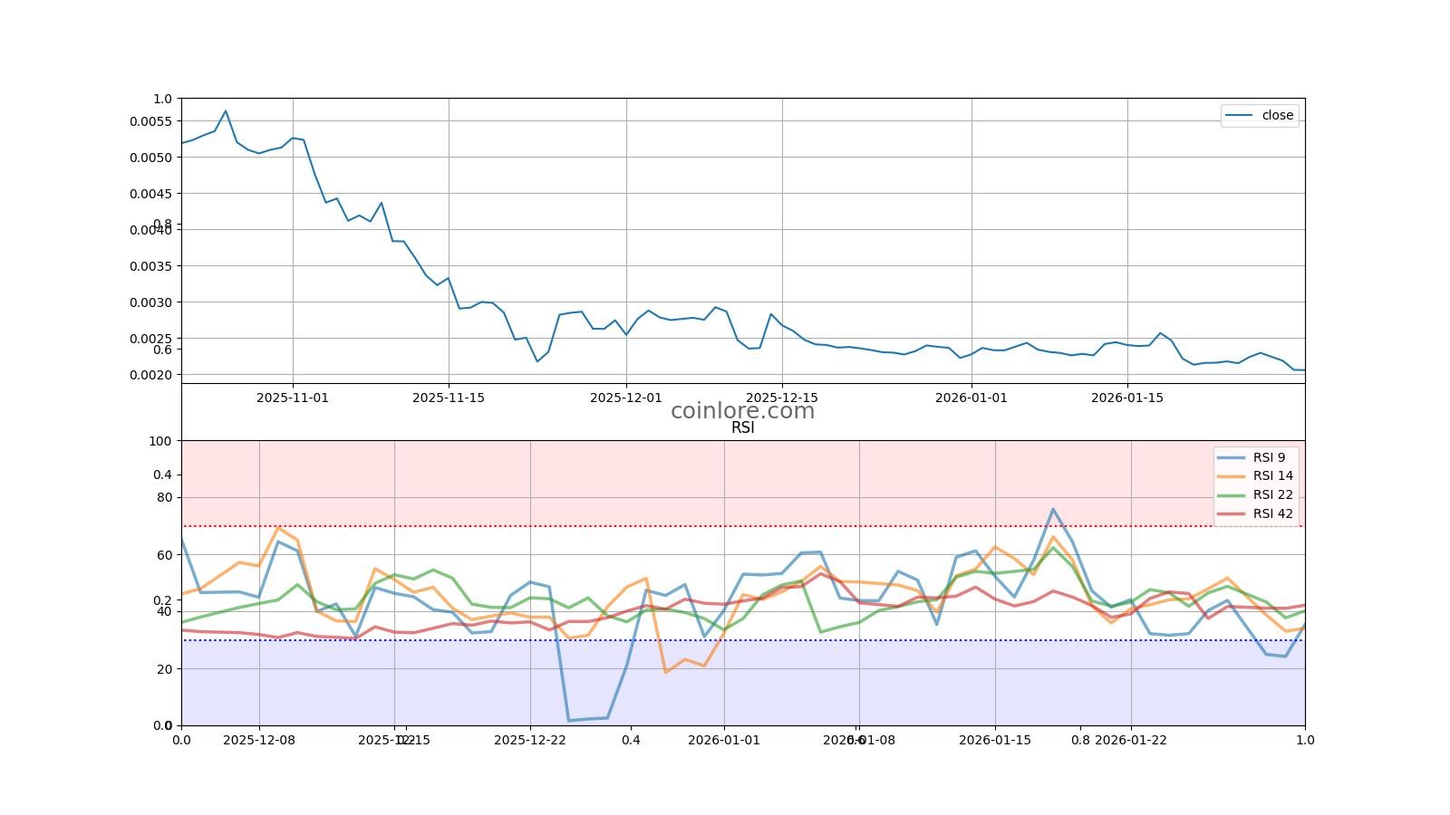 0chain RSI indicator