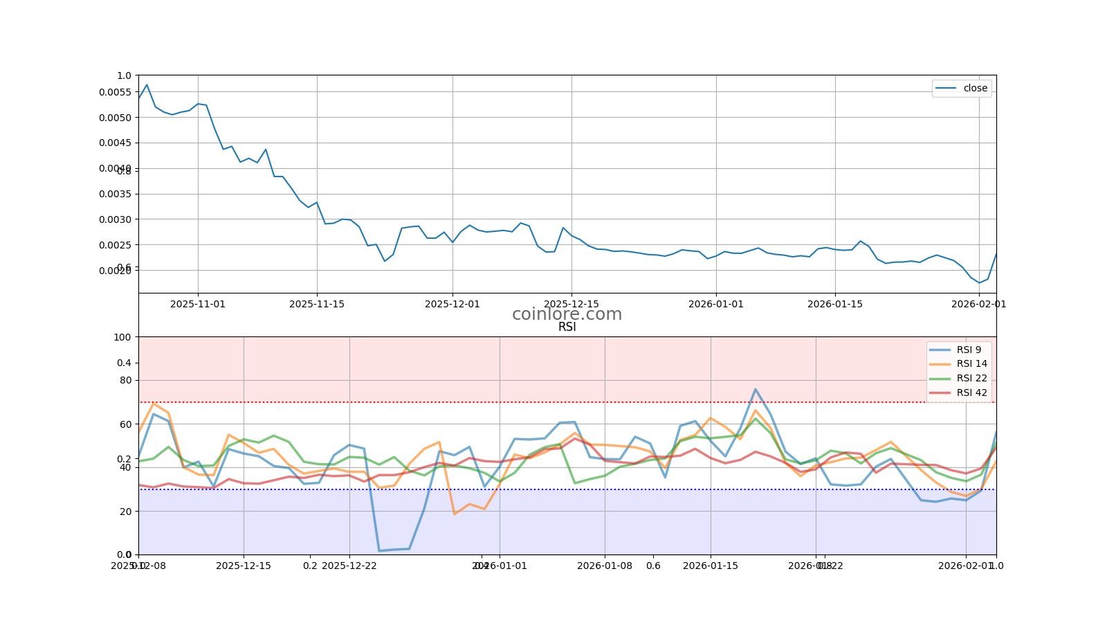 0chain RSI indicator