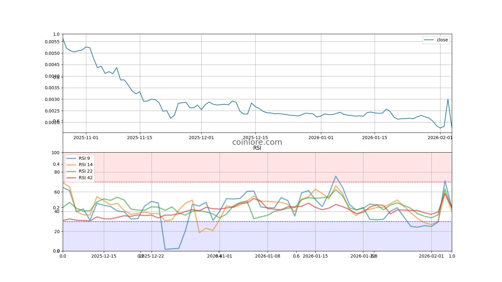 0chain RSI indicator