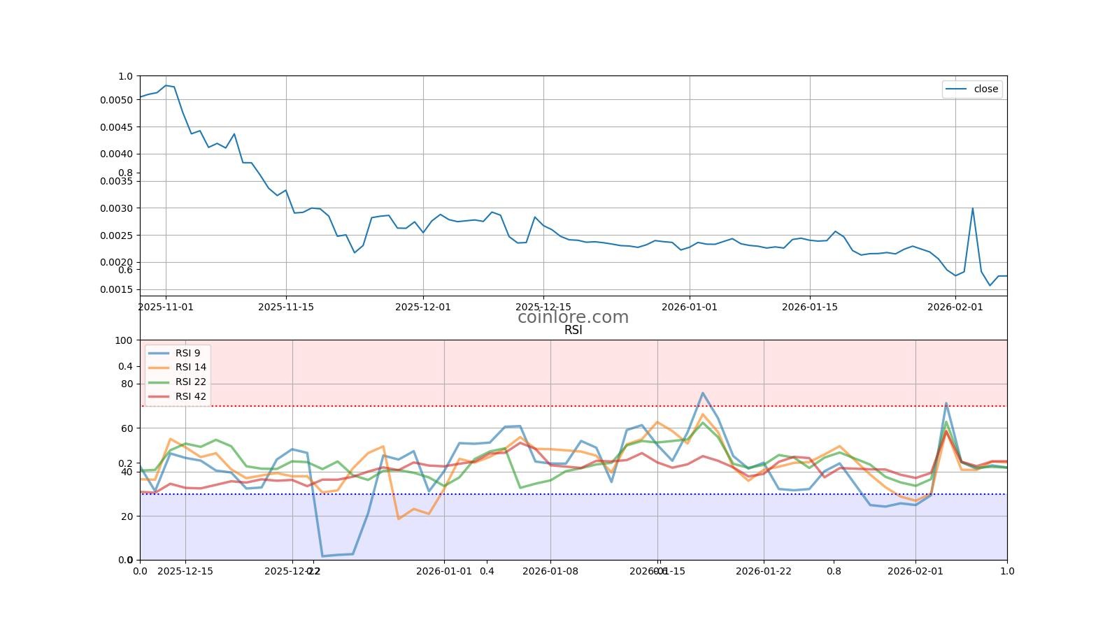 0chain RSI indicator