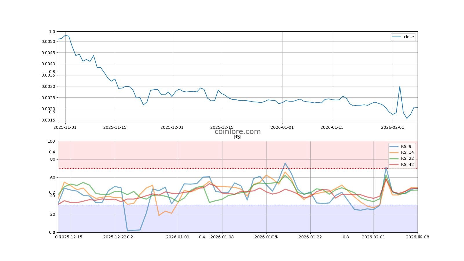 0chain RSI indicator