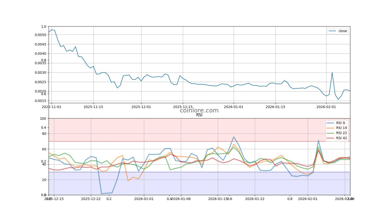 0chain RSI indicator