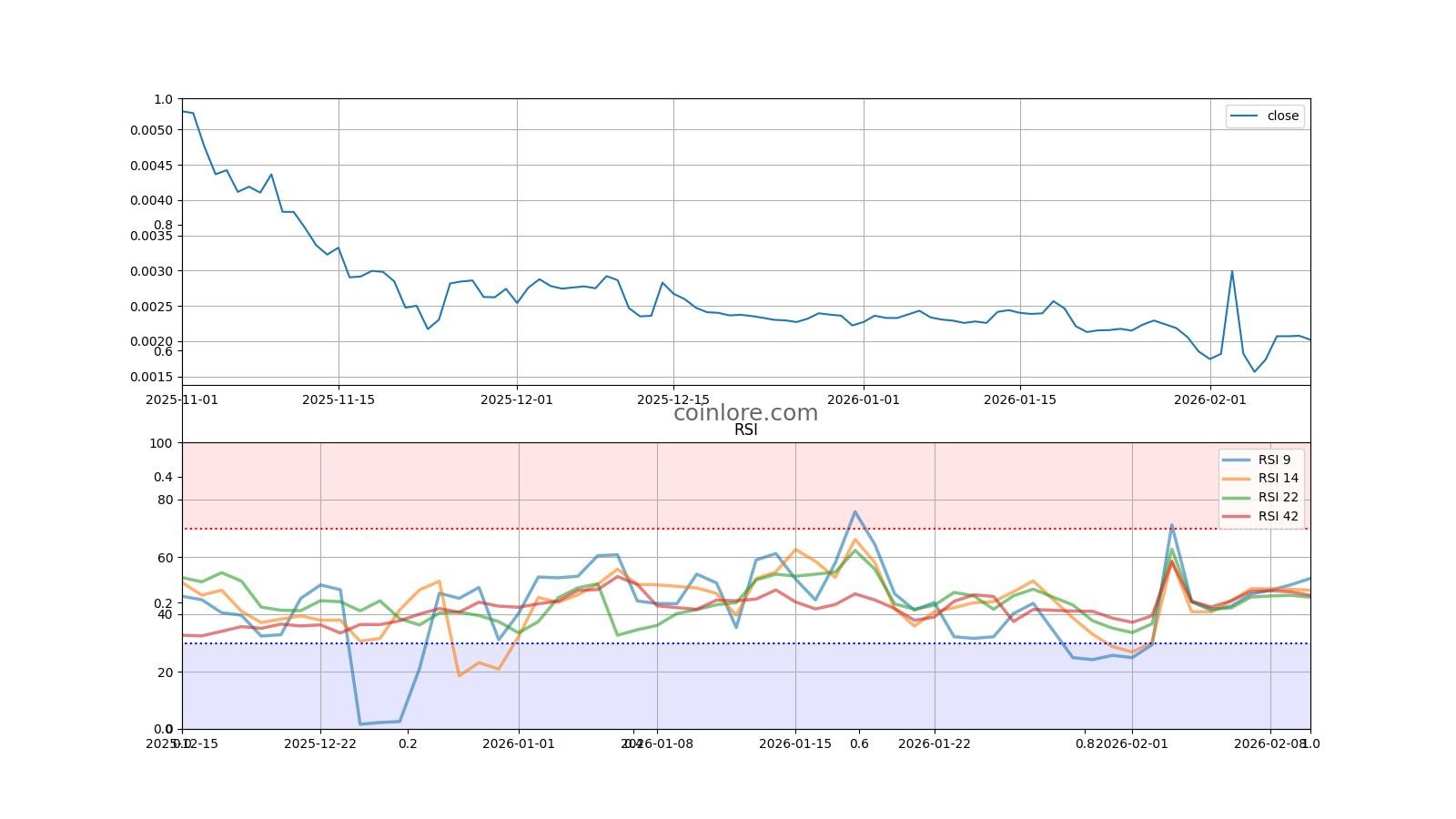 0chain RSI indicator