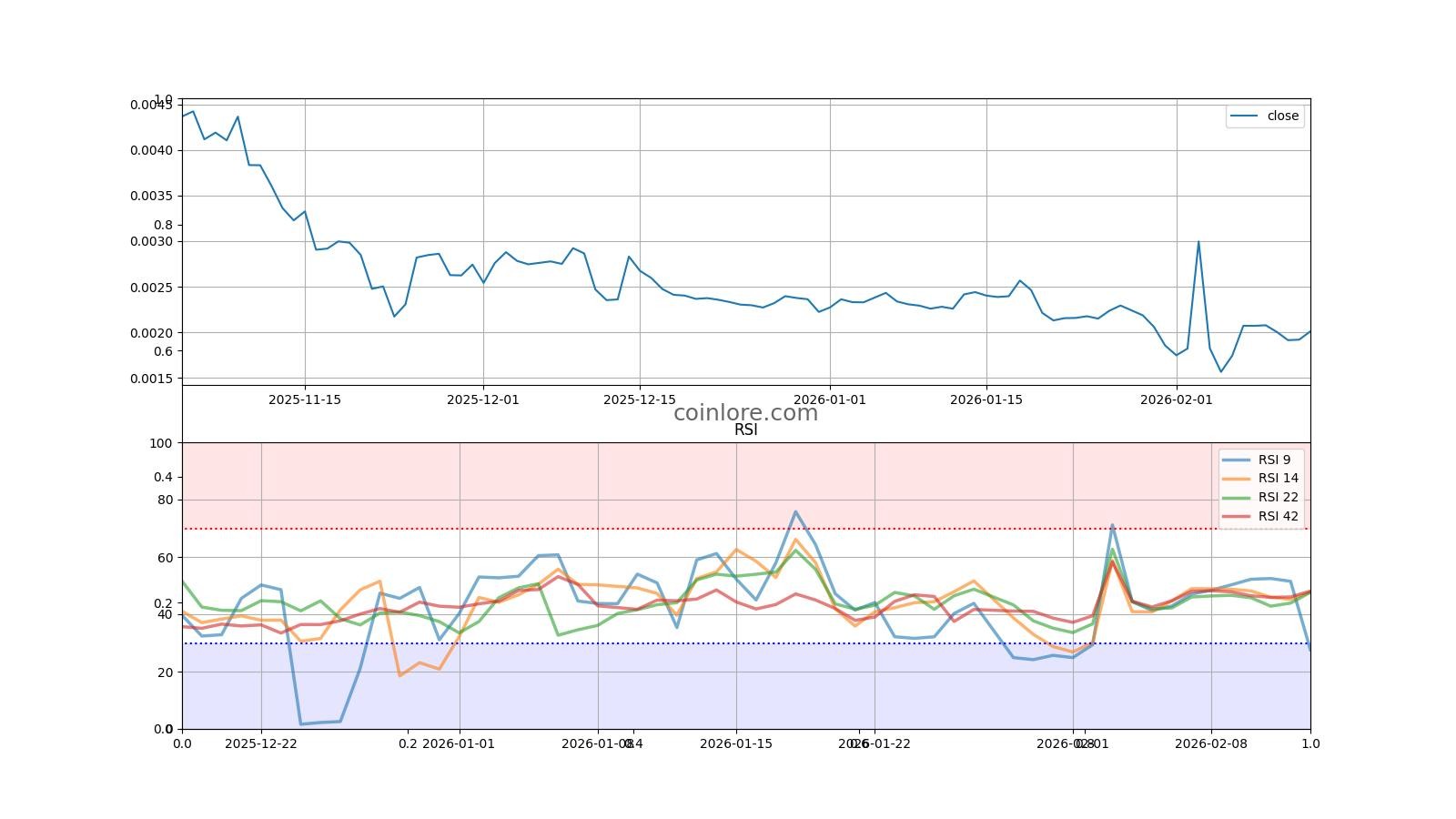 0chain RSI indicator