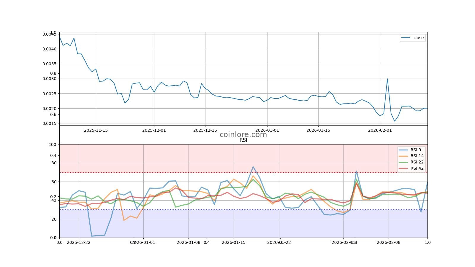 0chain RSI indicator