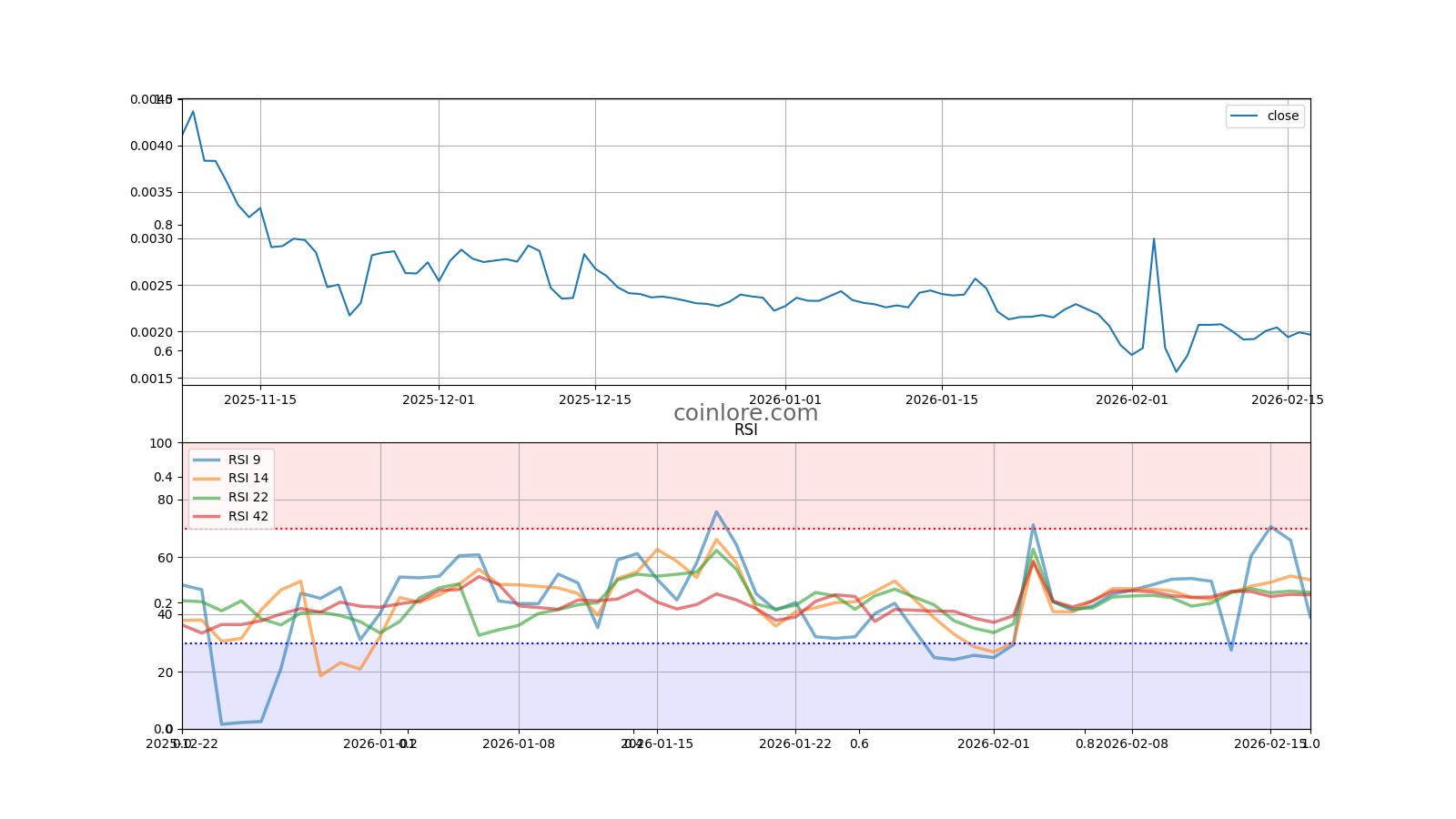 0chain RSI indicator
