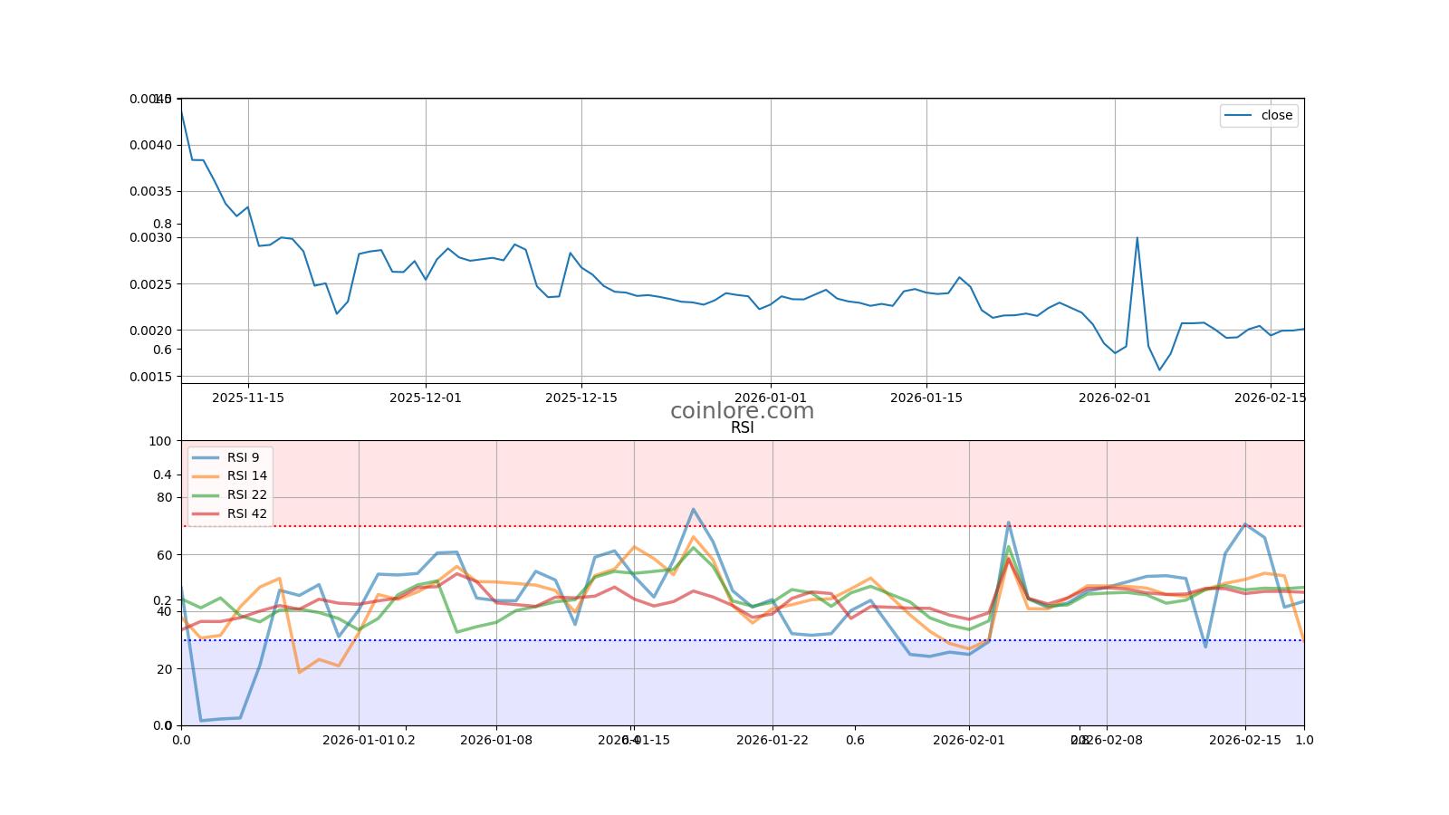 0chain RSI indicator