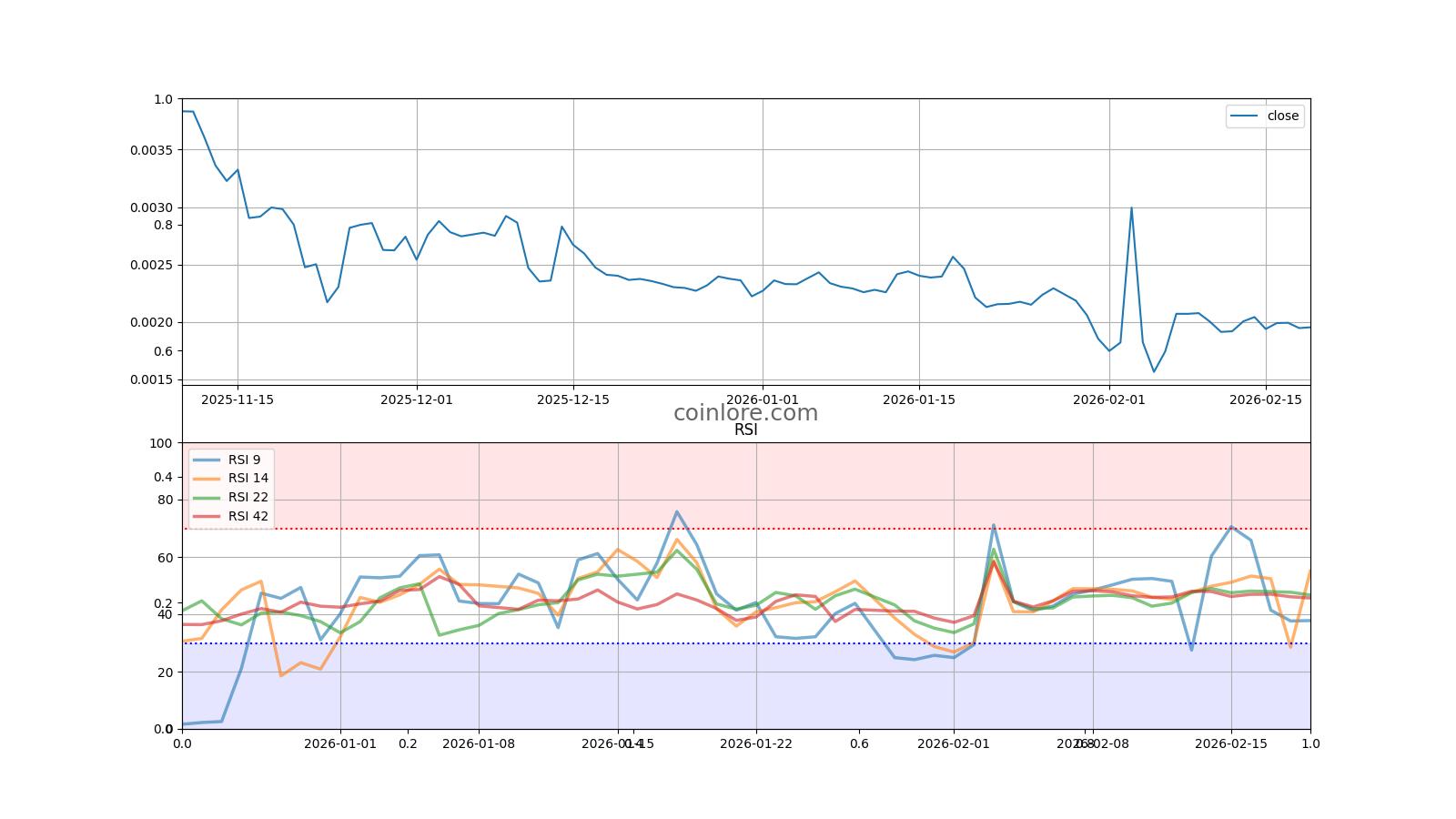 0chain RSI indicator